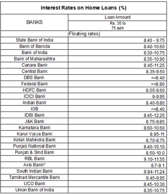 Lowest home loan interest rates offered by 25 banks - Check latest ...