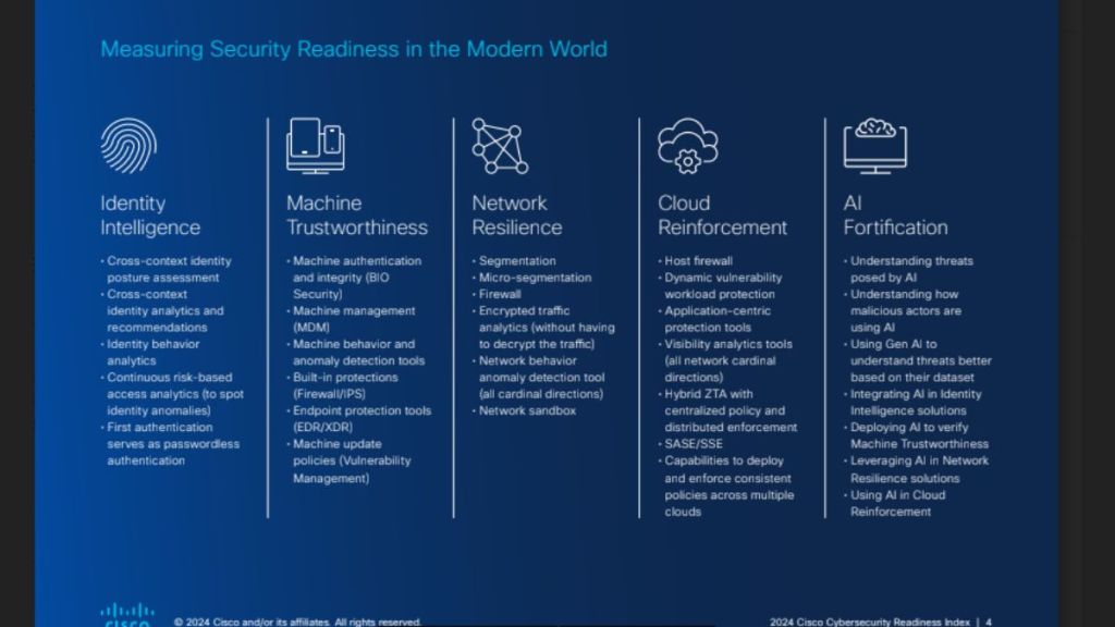 Cisco launches ‘2024 Cisco Cybersecurity Readiness Index’ report - Digital Transformation News ...