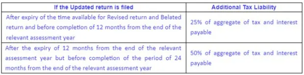 Updated Income Tax Return: What is it, when to file and who can file it ...