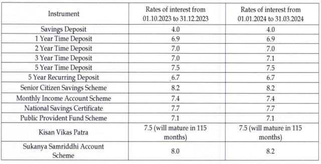 Small Savings Schemes interest rates for April-June quarter announced ...