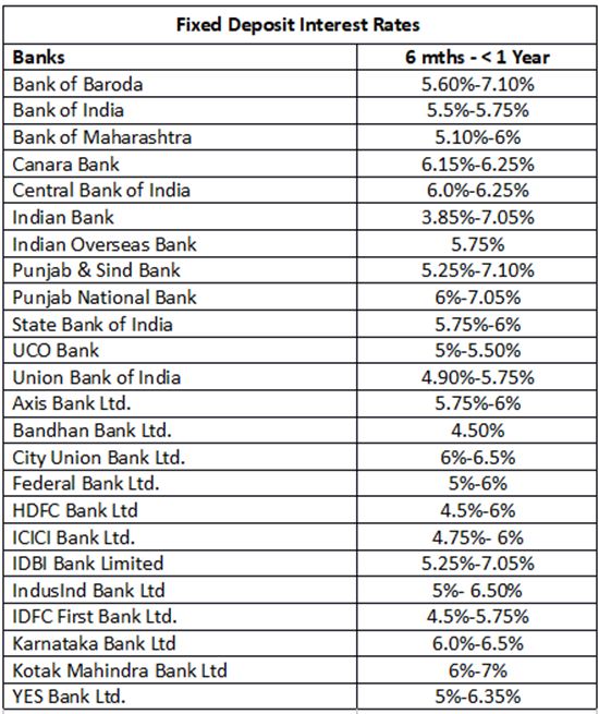 Short Term Fixed Deposits: 24 banks offering highest interest rates on ...