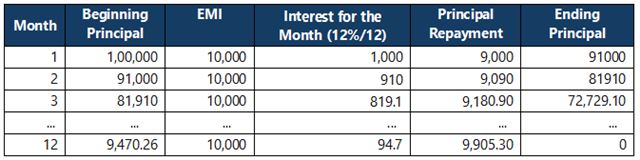 Simplifying Loan Interest: What is reducing balance method? - Money ...