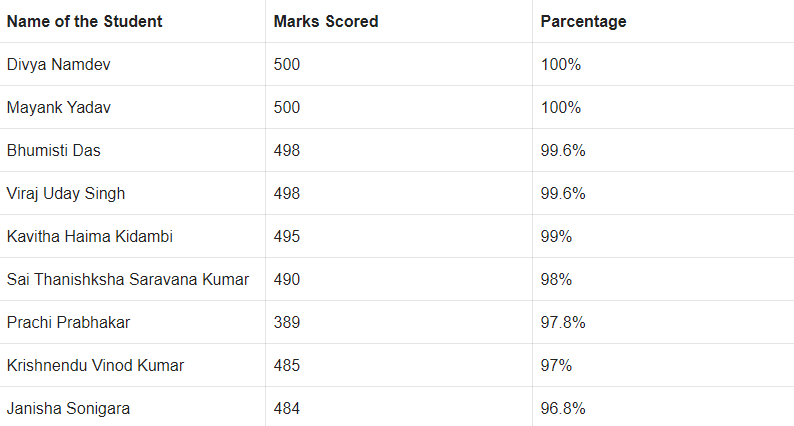 CBSE not releasing Class 10th Board Toppers List this year - Education News | The Financial Express
