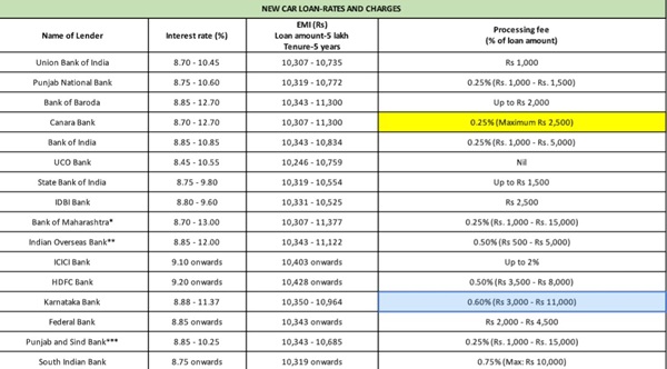 Cheapest car loans in May 2024: These banks offering best deals on ...