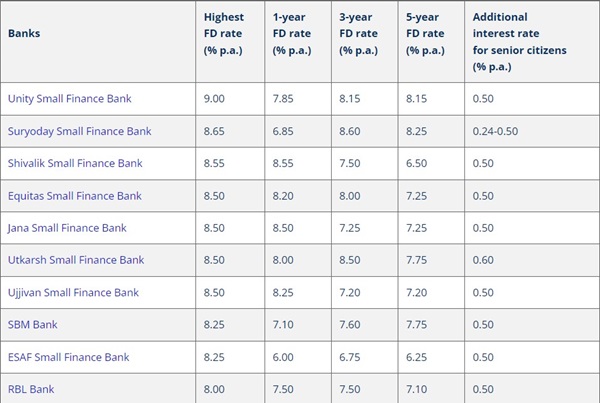 FD interest up to 9.5%! Fixed deposit rates revised by these banks ...