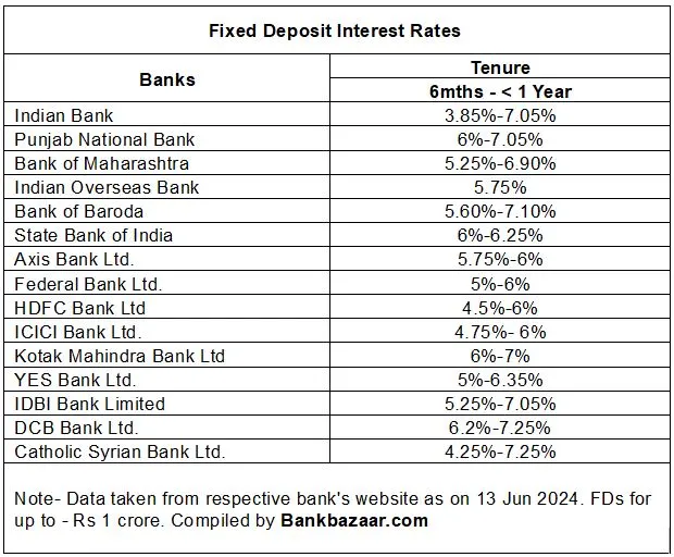 Short Term Fixed Deposits offering highest interest rates – Compare the ...