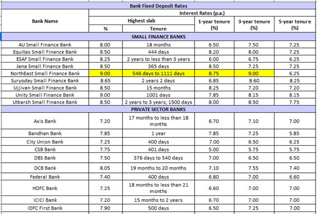 Fixed Deposits: 40 banks offering up to 9% interest rates on FDs in ...