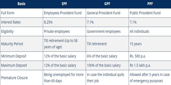 Govt employees alert! General Provident Fund interest rate announced ...