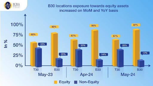 Mutual Fund’s AAUM grows 36% YoY, reveals ICRA report - Banking ...