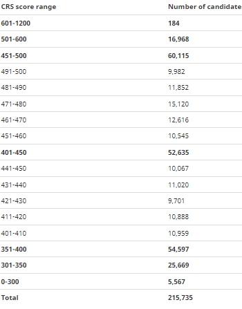 Canada Provincial Nominee Program's latest Express Entry Draw results ...