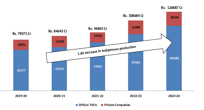 India's Defence Production Reaches New Heights in FY 2023-24 - Budget ...