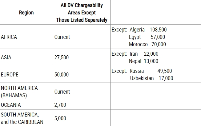 US Diversity Visa Category: Immigrant numbers for DV-2024 program from ...