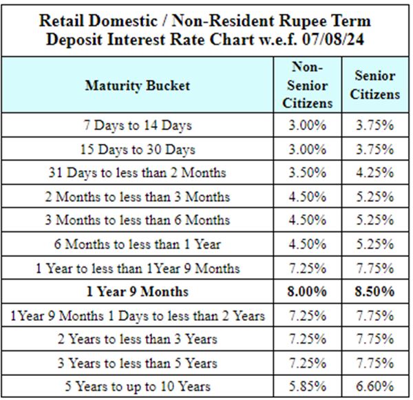 Bandhan Bank revises FD rates, offers up to 8.50% on fixed deposits ...