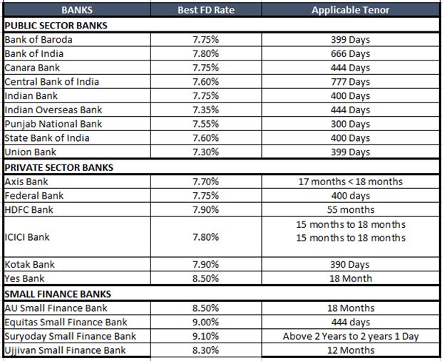 Best Senior Citizen Fixed Deposit interest rates offered by India's top ...