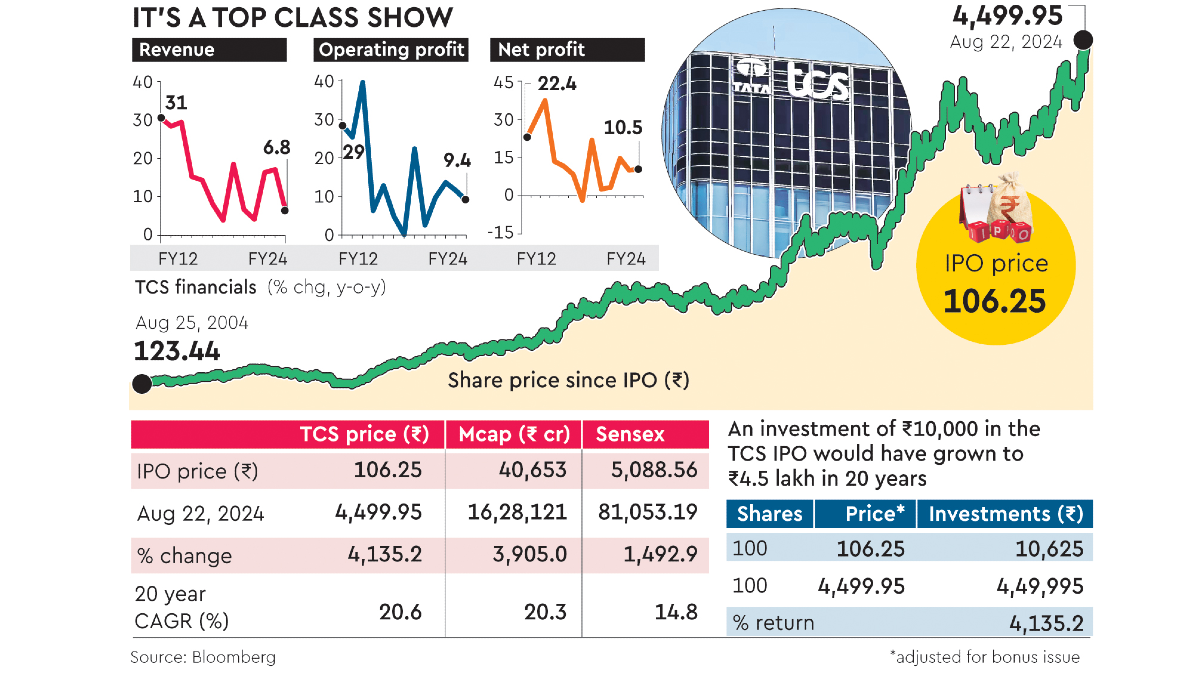 20 Years of TCS IPO - Market News | The Financial Express