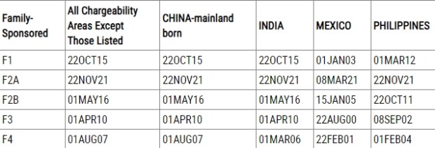 US visa bulletin for October with Final Action Dates for immigrant visa ...