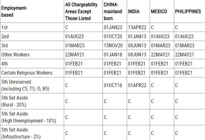 US visa bulletin for October with Final Action Dates for immigrant visa ...