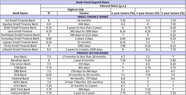 Fixed Deposit: India's top banks offering up to 9% on FDs in Sept ...