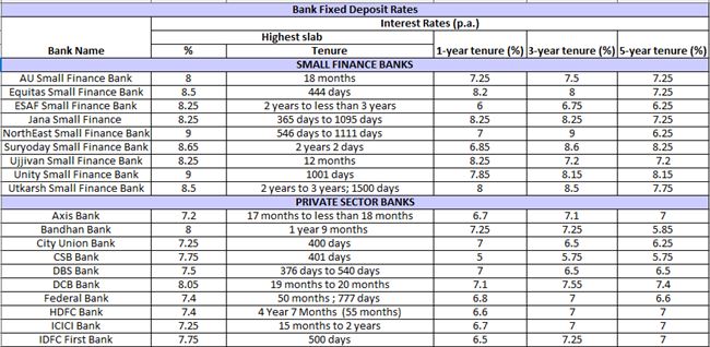 Fixed Deposit: Top 40 banks offering highest interest rates on FDs in ...