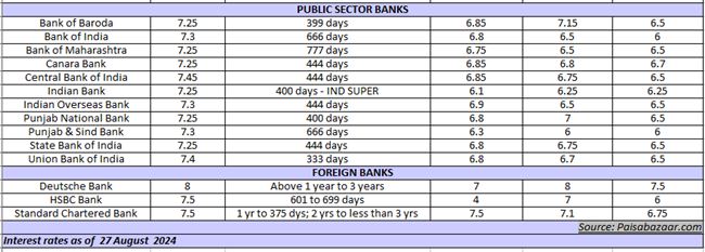 Fixed Deposit: Top 40 banks offering highest interest rates on FDs in ...