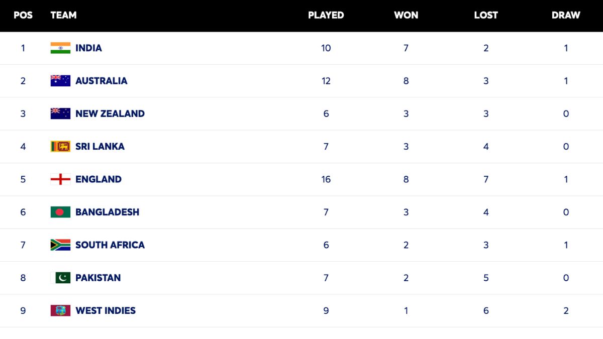 WTC Points Table: India holds firm at first spot; Bangladesh drops to ...