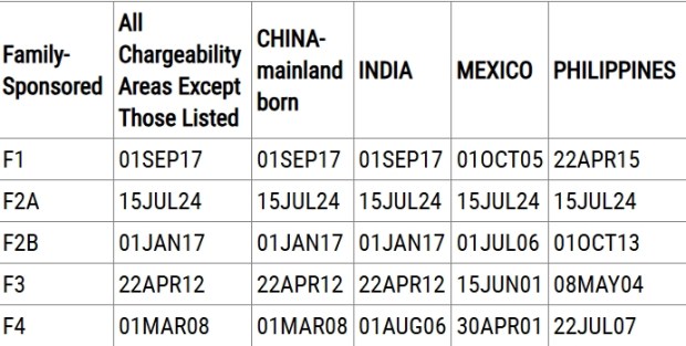 US Visa bulletin for December with final action dates for immigrants ...