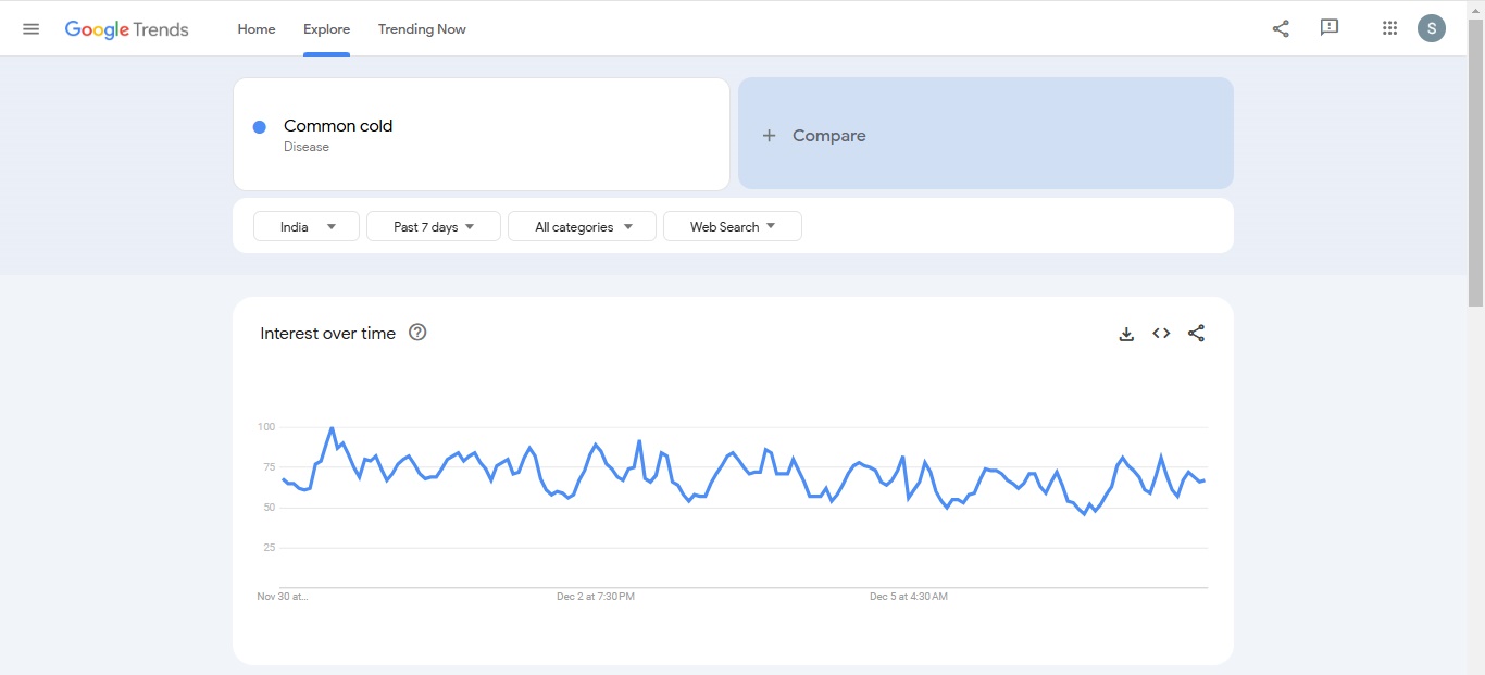 Google Trends reveals spike in 'Common Cold' searches in December 2024 ...