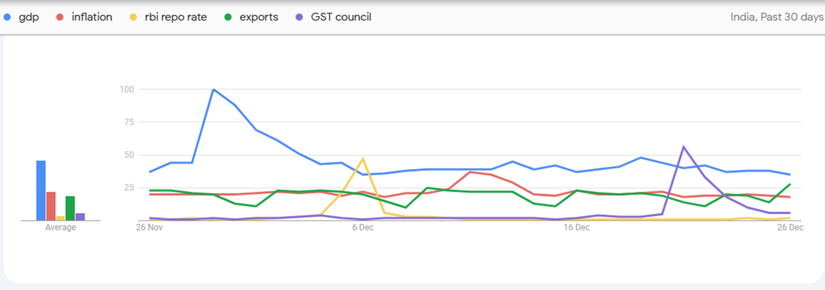 GST, Inflation, GDP growth among most trending economic topics on ...