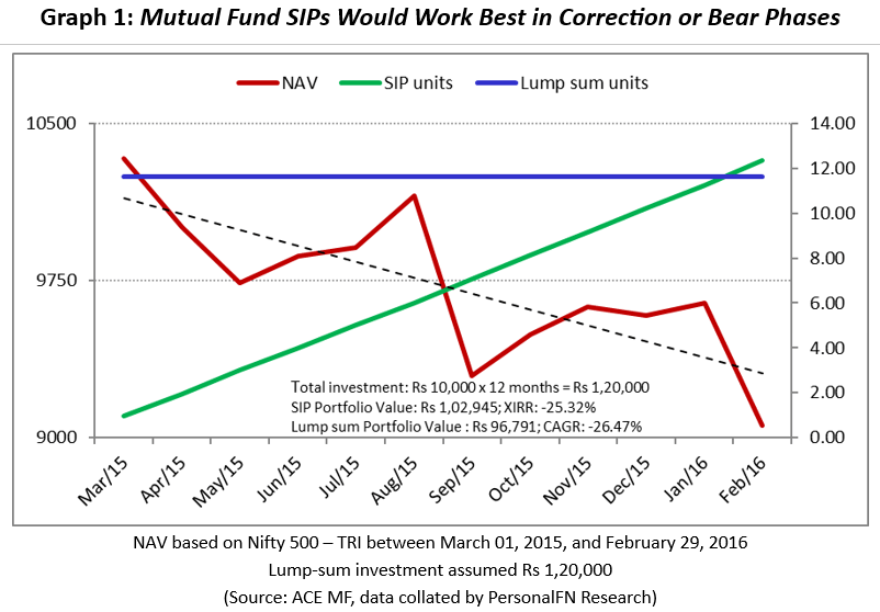 Should You Stop Your SIPs Now Amid Falling Equity Markets - Money News ...