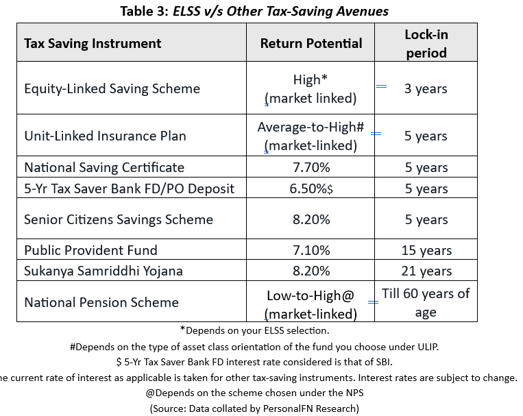 Why You Could Still Consider ELSS Even if You Are Opting for the New ...