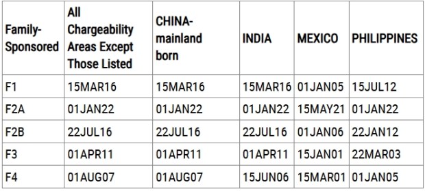 US Visa Bulletin April: Final action date vs dates for filing ...