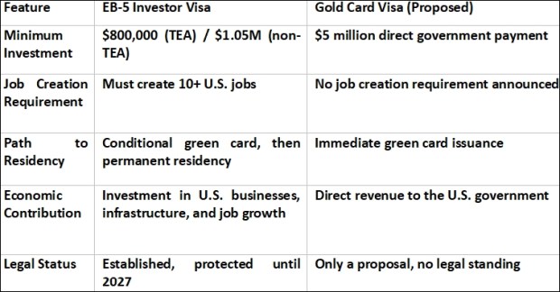 $5 Million Gold Card vs. EB-5: What investors need to know - Investing ...