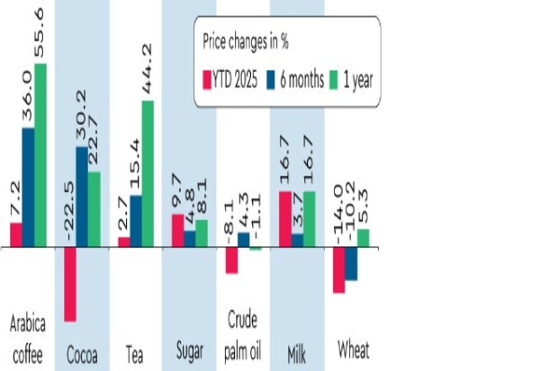 Price hikes likely as commodities weigh on FMCG basket - Industry News ...