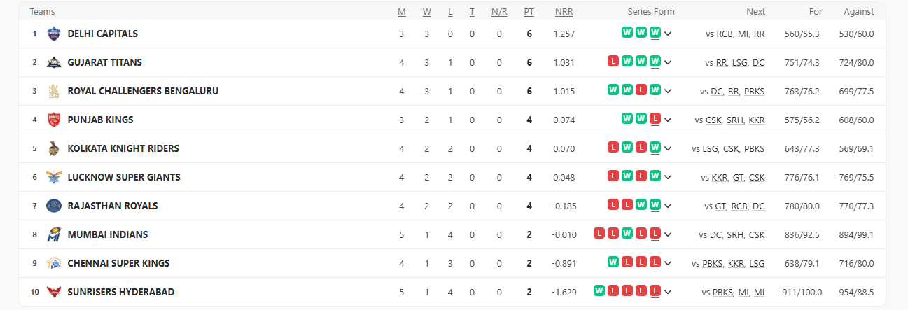 IPL 2025 Points Table, Orange cap, Purple cap: Updated standings after MI vs RCB clash - Sports ...