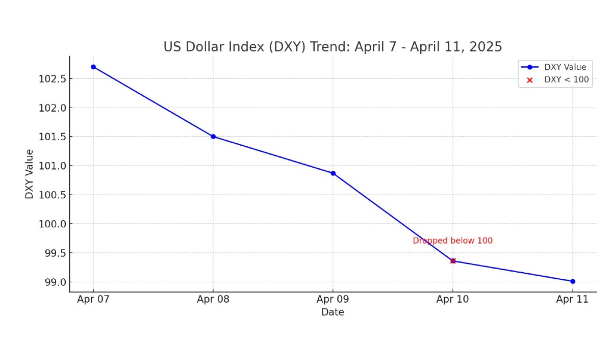 Why has Dollar Index plunged 8%? 4 crucial factors every investor must know - Market News | The ...