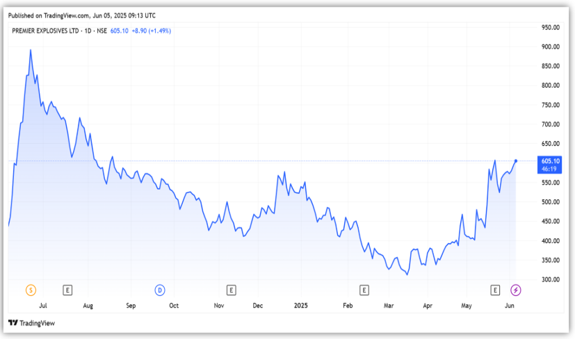 India's Defence Boom: 3 explosives makers are scaling up rapidly. Add ...