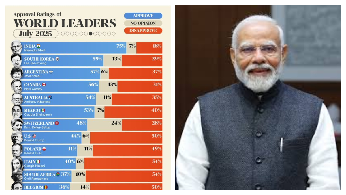 US firm’s survey ranks PM Modi top in global democratic leader ratings - Full list inside ...