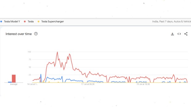 Google Trends: Top 5 highlights of Tesla Model Y - Car News | The ...